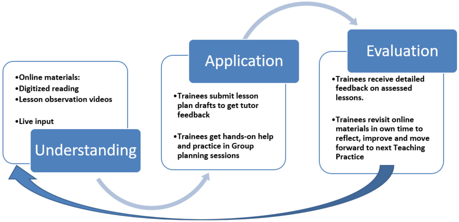 What is Mixed-mode learning? - Melbourne Training International